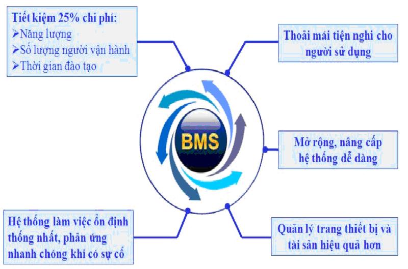 Những lợi ích mà phần mềm BMS Plus mang lại cho từng bộ phận là gì